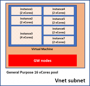 ☁ Discovering Instance Pools, a new Azure SQL Database resource - Aleson ITC