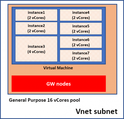 ☁ Discovering Instance Pools, a new Azure SQL Database resource - Aleson ITC