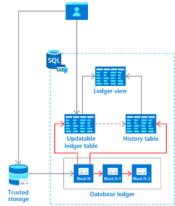 Ledger for SQL Server 2022