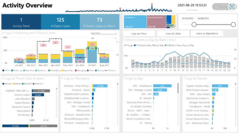 PBI Monitor, Monitoriza la actividad de tus Power BI