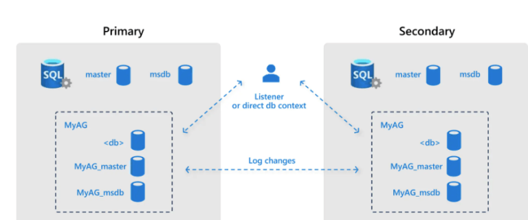 Contained Availability Groups in SQL Server 2022 AlwaysOn