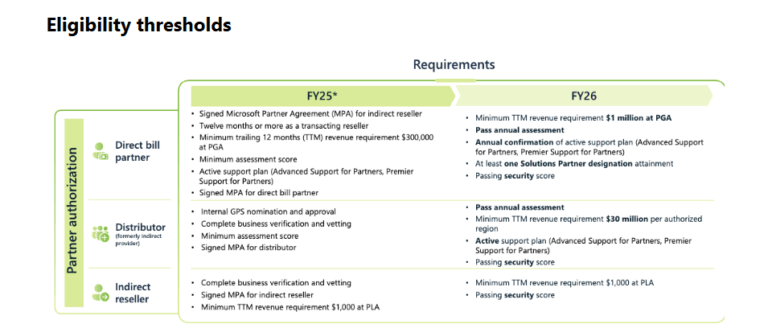 Microsoft FY26: Priorities, incentives and CSP partner changes