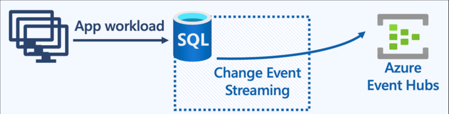 Change Event Streaming (CES) en SQL Server 2025